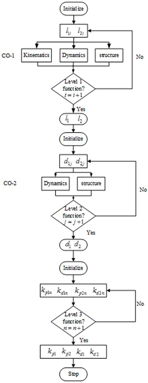 computation flow chart of the 2 dof robot download scientific diagram