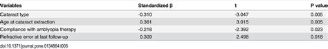 multivariate analysis of factors associated with visual acuity bcva