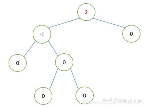 平衡二叉树及其调整含图含代码C 实现 知乎