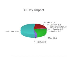 Javascript D3 Js Spreading Labels For Pie Charts Stack Overflow