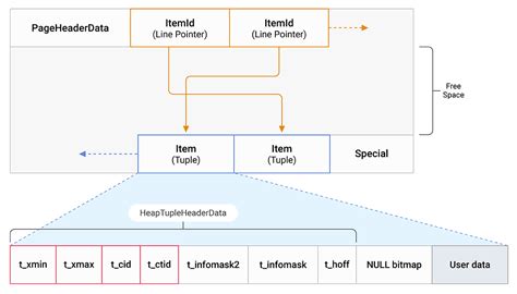 Db 인사이드 Postgresql Hot 1 Page와 관리 Db 인사이드 Postgresql Hot 1 Page와 관리