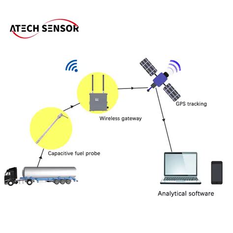 fuel monitoring system lorawan 4g iot lorawan lora wireless fuel level