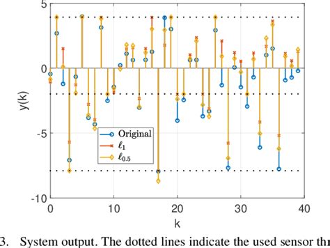Figure 3 From Parsimonious System Identification From Quantized Observations Semantic Scholar