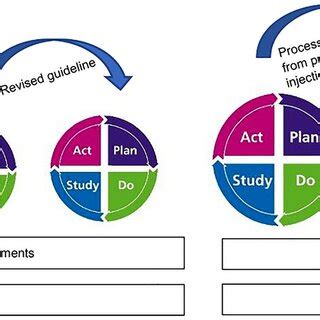 Illustration Of The First And Second Set Of PDSA Cycles EMR Electronic Download Scientific