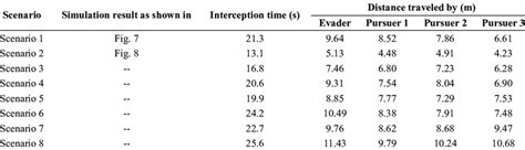 Interception Time And Distance Travelled By The Pursuers And The Evader Download Scientific