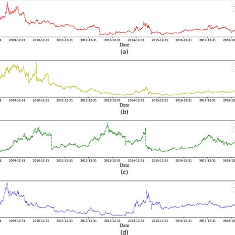 Decomposition Results Of Four Stock Price Time Series Download