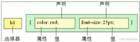 Css二结构和规则 Csdn博客