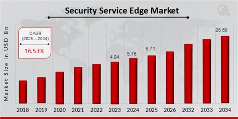 Security Service Edge Market Size Global Report 2034