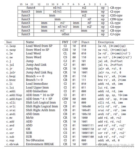 risc v指令集架构 rv32c压缩指令集 csdn博客