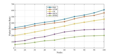 Analysis Of Packet Delivery Ratio For 50 Nodes Download Scientific