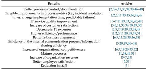 Itsm Benefits Most It Organizations Implement Itsm