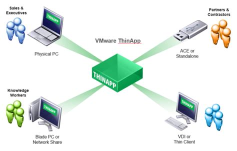 Vmware View Objective 212 Create Thinapp Applications And A Thinapp Repository Vmfocus