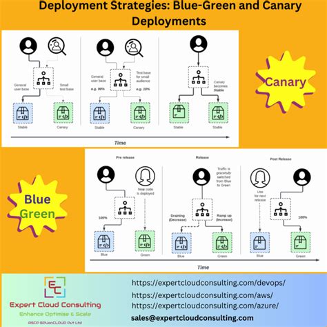Mastering Deployment Strategies Blue Green And Canary Deployments