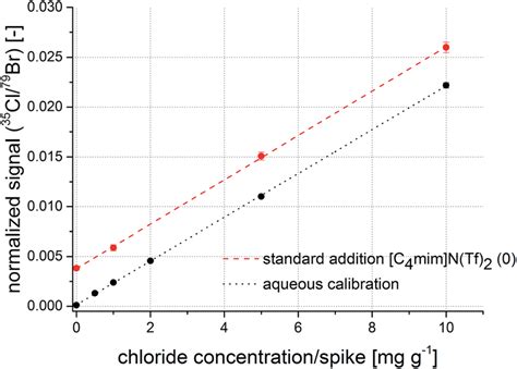Calibration Function Obtained From Aqueous Standard Solutions Black