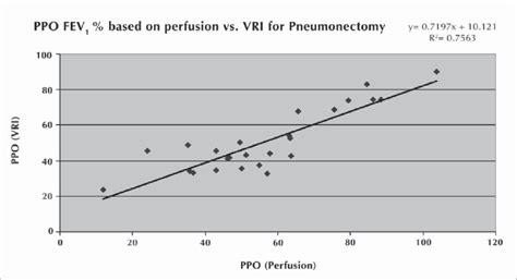 Comparision Of Ppo Fev 1 Values Calculated By Perfusion Scintigraphy