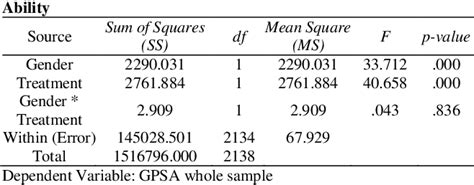 Table 4 From The Effects Of Self Efficacy Beliefs And Metacognition On