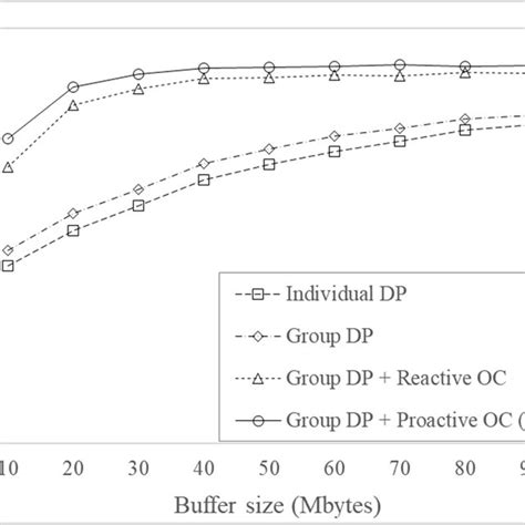 Delivery Ratio For Varying Buffer Size Download Scientific Diagram