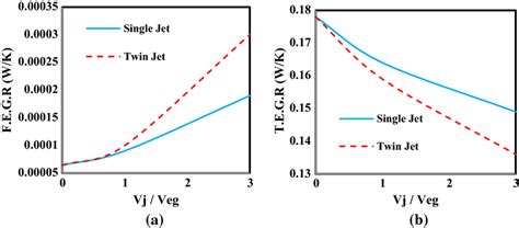 General Entropy Generation Rate For A Frictional And B Thermal
