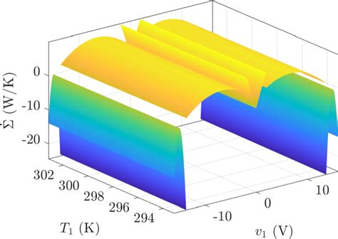 Entropy Production Rate Of System Of Case I As A Function Of