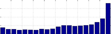 Frequency Of The Cosine Between The Direction Taken By The Download Scientific Diagram