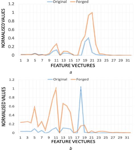 Effect Of Feature Extraction For Classifying Original And Forged Download Scientific Diagram
