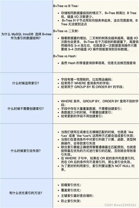 深入解析：数据索引类型及其在数据库中的角色 Csdn博客