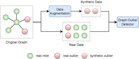 Figure 1 From Data Augmentation For Supervised Graph Outlier Detection