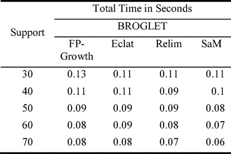 Table 7 From Survey On Frequent Itemset Mining Algorithms Semantic Scholar