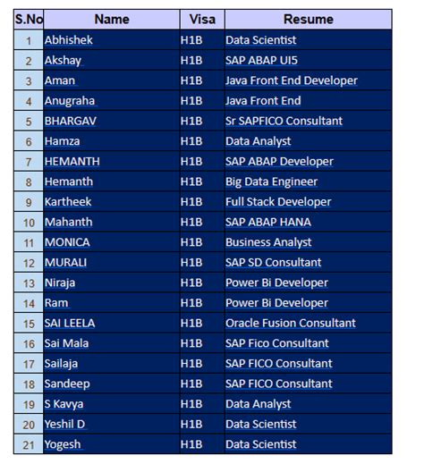 Sap Java Power Bi Oracle And Sap Fico Hotlist For Corp To Corp Requirements Top 100 C2c