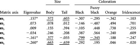 Multivariate Selection Analyses Download Table