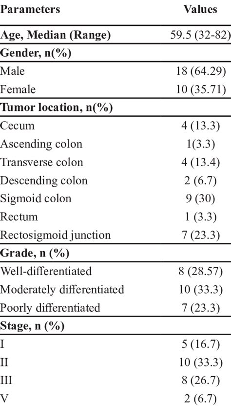 Clinicopathological Features Of Colorectal Cancer Patients At Diagnosis Download Scientific