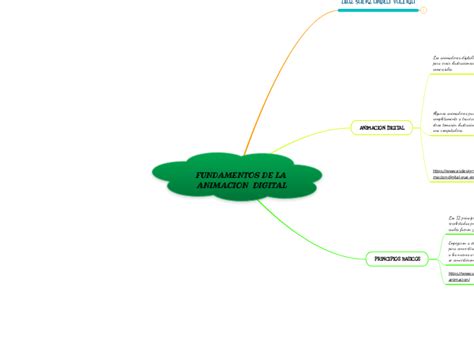 Fundamentos De La Animacion Digital Mind Map