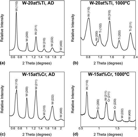 Integrated Radial Intensity Profiles From The Selected Area Electron