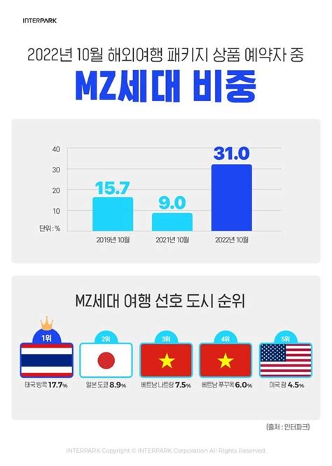 해외여행에 몰리는 MZ세대 링커리어 커뮤니티