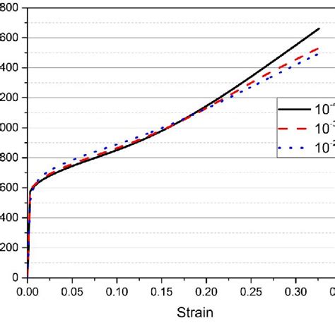 Stress Strain Curves Under Quasi Static Compression For Different
