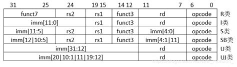 Risc V Isa 学习笔记（4）函数调用约定rv32g列表及对应的汇编伪指令表riscv调用函数 Csdn博客