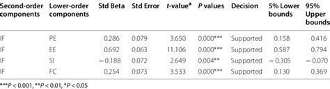 Analysis Of Second Order Variables Download Scientific Diagram