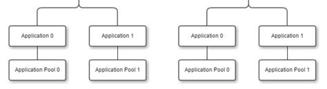 Intro To Application Pools In Iis Jeremys Programming Blog