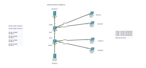 Baris Kaan Yuksel On Linkedin Inter Vlan Communication Routing And Extended Acl Baris Kaan