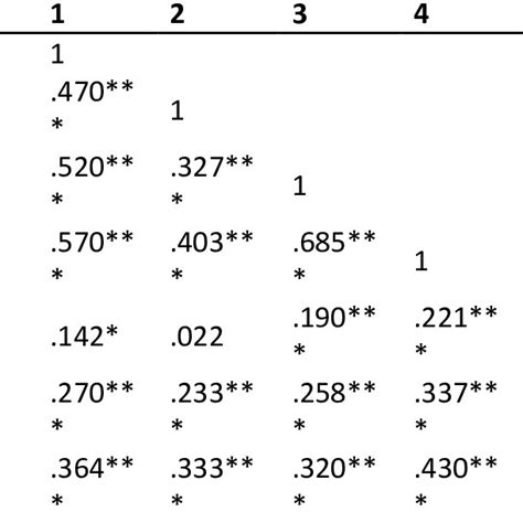 Results Of The Spearman Rho Correlation Download Scientific Diagram