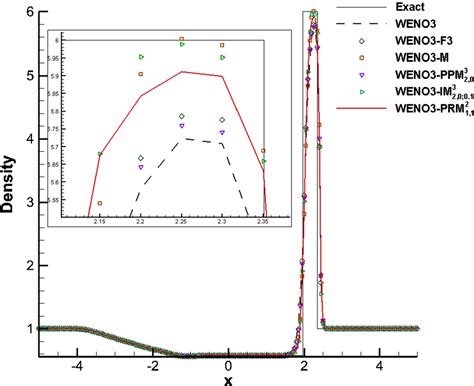 Density Distributions Of Strong Shock Wave At T 001 On 200 Grids Download Scientific Diagram