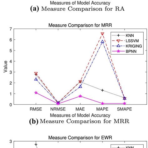 five measures for modelling errors of models knn kssvm kriging and