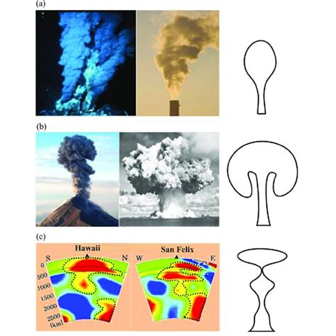 Pdf Ascent Modes Of Jets And Plumes In A Stationary Fluid Of Contrasting Viscosity