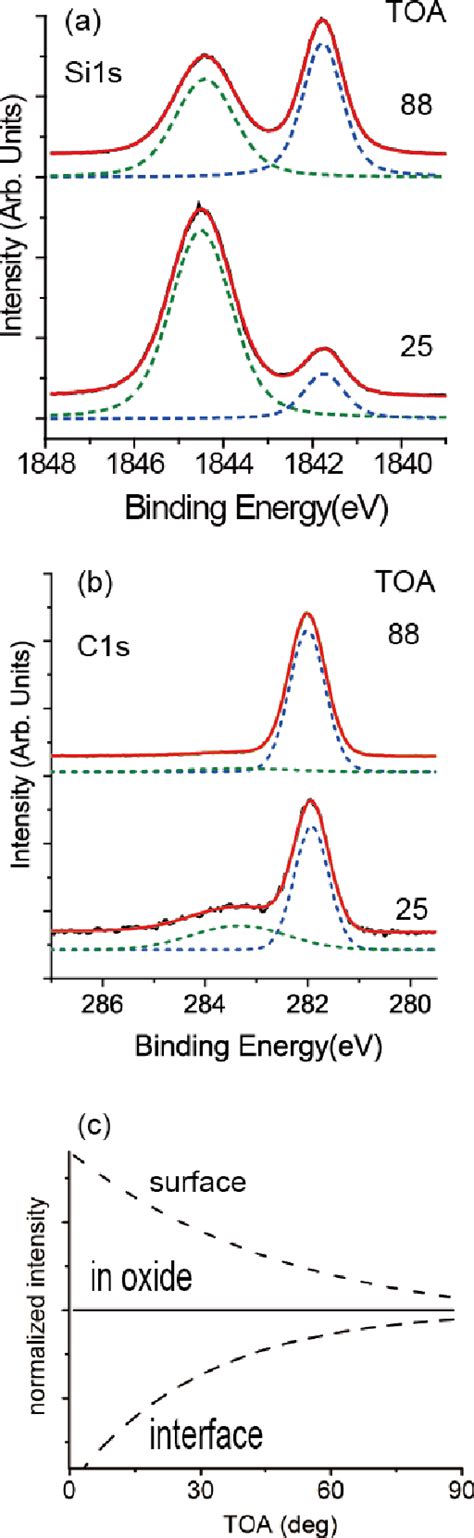 Figure 1 From Spectroscopic Observation Of The Interface States At The Sio2 4h Sic 0001
