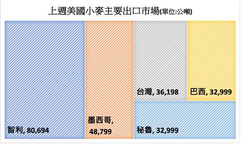 美國黃豆小麥出口減少 作物良率多數出現改善