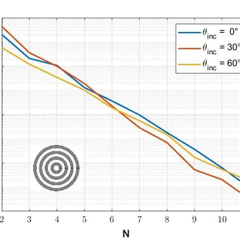 Plot Of The Error For The Geometry 2 Of Table 1 Sketched In The