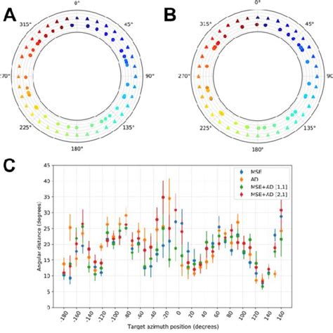 Spatial Hearing A Binaural Disparity Cues In Humans B Human