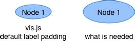 Javascript How To Increase Label Padding In The Nodes Of A Vis Js Network Graph Stack Overflow
