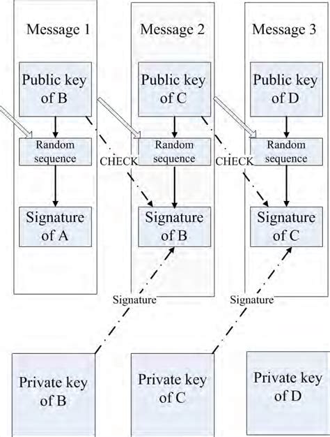 Account Encryption And Signature Authentication Process Download