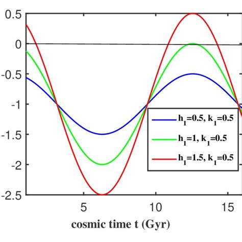 Plot Of Deceleration Parameter Q Versus Cosmic Time T For H 1 05 H